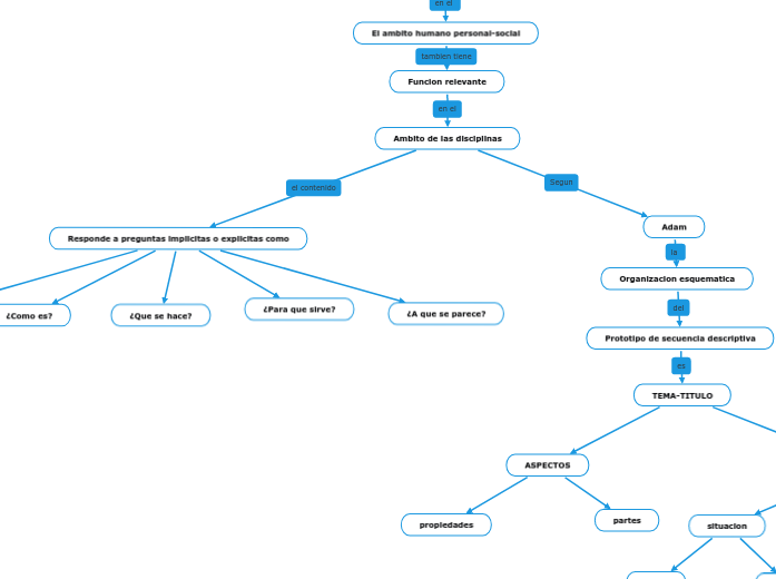 MODOS DE ORGANIZACION DEL DISCURSO - Mind Map